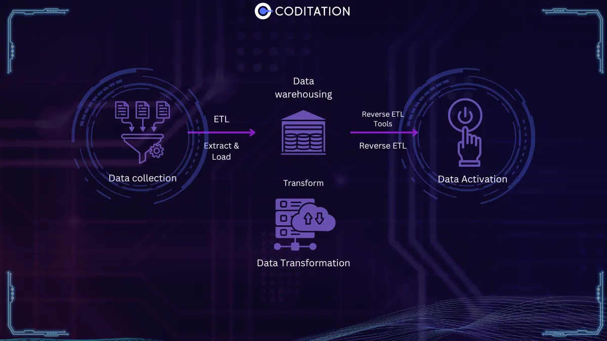 How to build Robust Data Transformation Pipeline with Dbt?